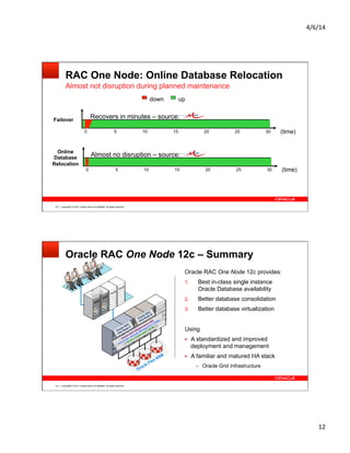 The Oracle RAC Family of Solutions - Presentation | PDF