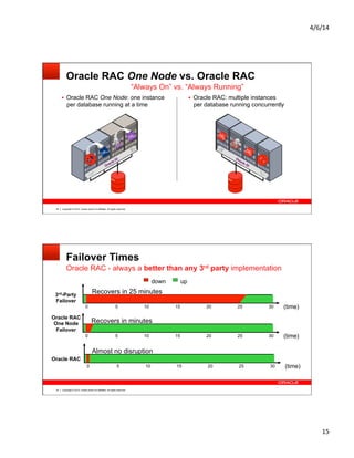 The Oracle RAC Family of Solutions - Presentation | PDF