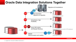 Oracle real time replica solution (Oracle GoldenGate) in Telco and FSI verticals | PPT