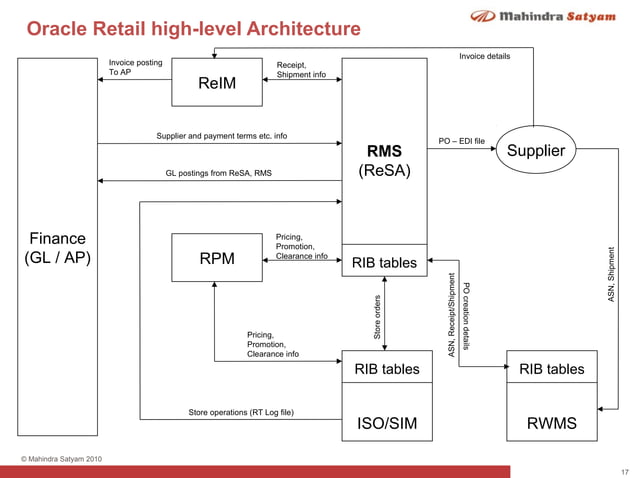 Oracle Retail Merchandise System | PPT