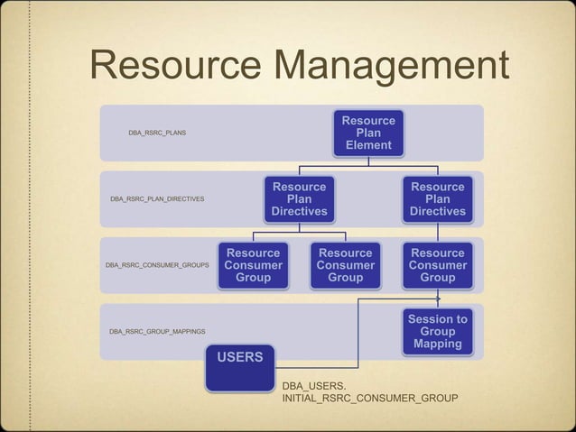 Oracle Resource Manager Ppt