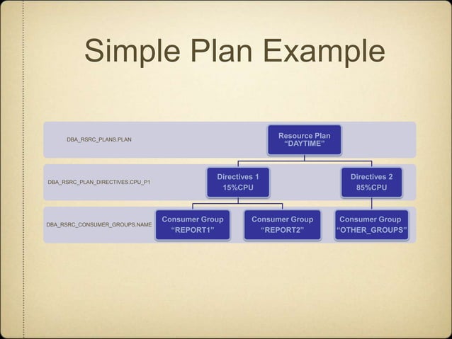 Oracle Resource Manager Ppt