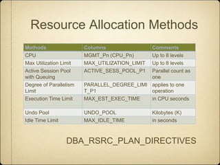 Oracle Resource Manager | PPT