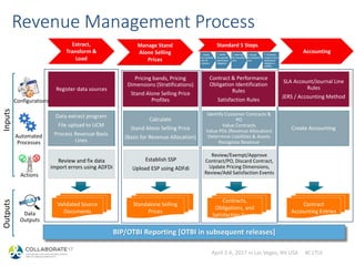 Oracle Revenue Management Cloud Service | PDF