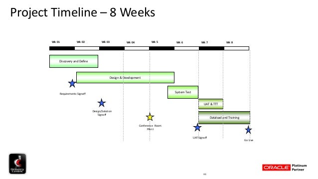 Oracle Sales Cloud - Fixed Scope Implementation