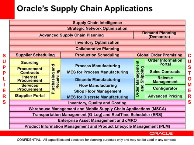 Oracle SCM Presentation.ppt