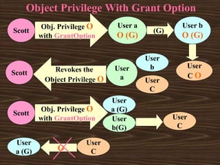 Security in ORACLE RDBMS | PPT
