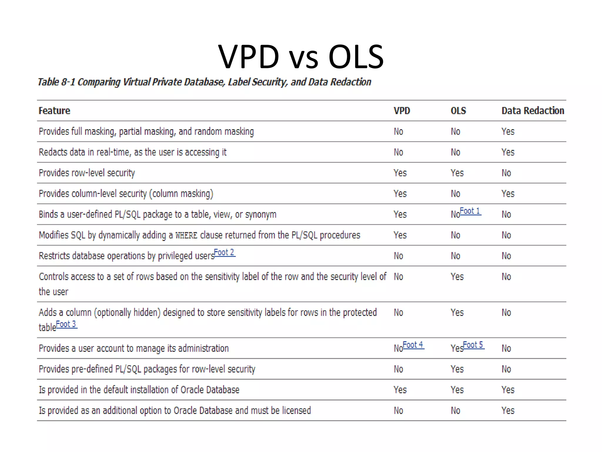 Oracle security ols vs vpd | PPTX