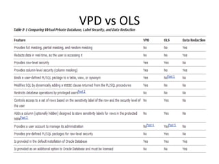 Oracle security ols vs vpd | PPTX