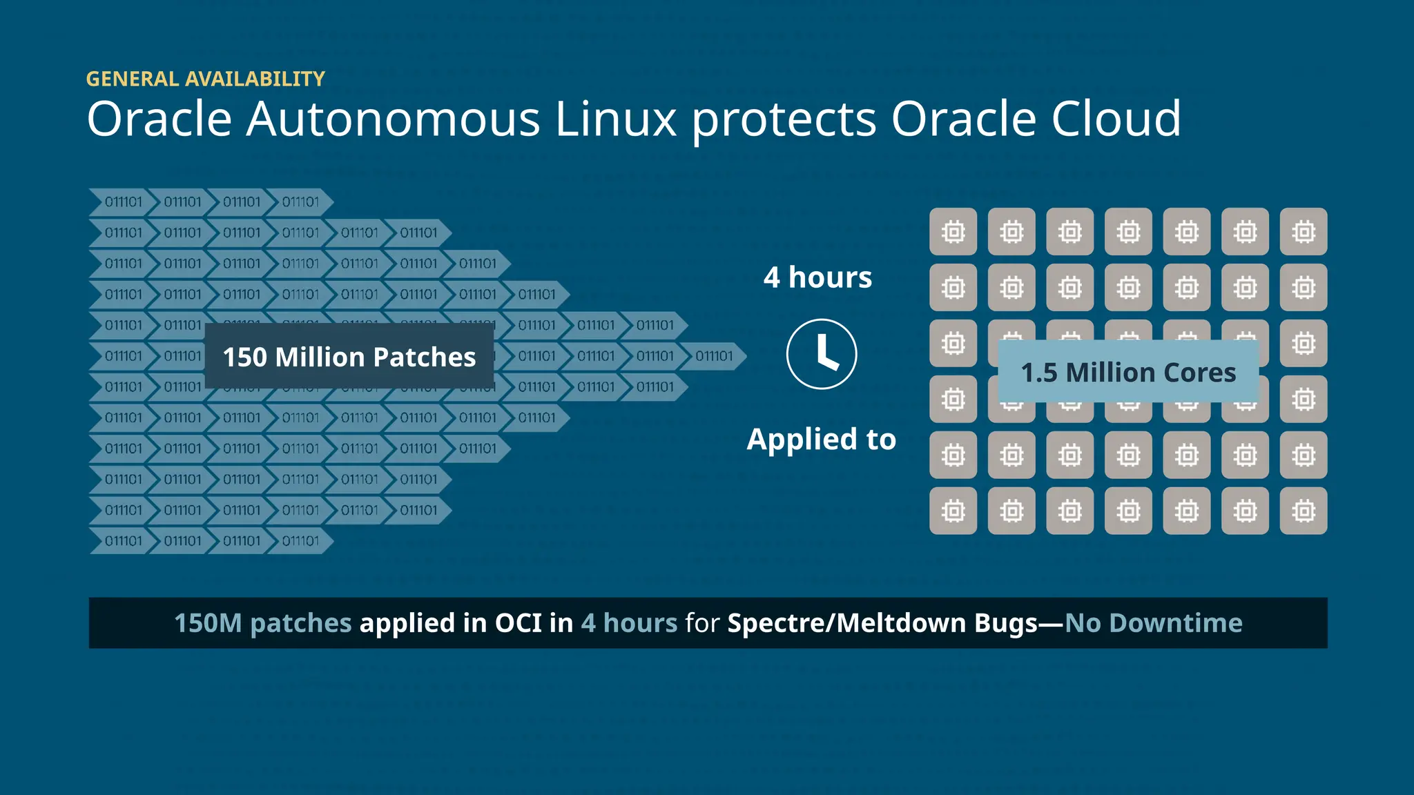 Oracle Security Overview from Cloud World 2022 | PPTX | Cloud Computing | Internet