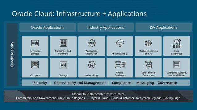 Oracle Security Overview from Cloud World 2022 | PPTX | Cloud Computing ...