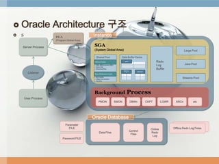Oracle Server Architecture | PPT