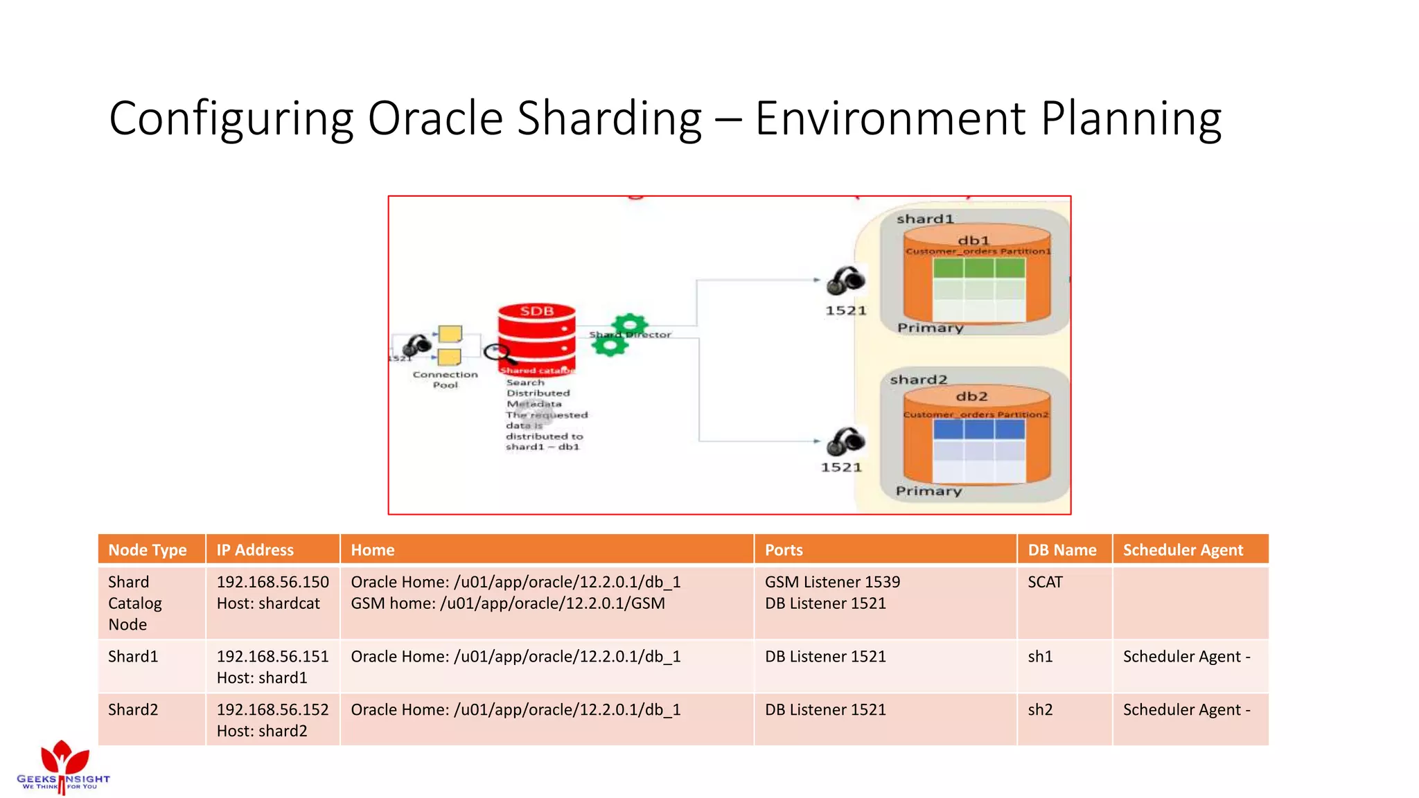 Oracle sharding : Installation & Configuration | PPTX