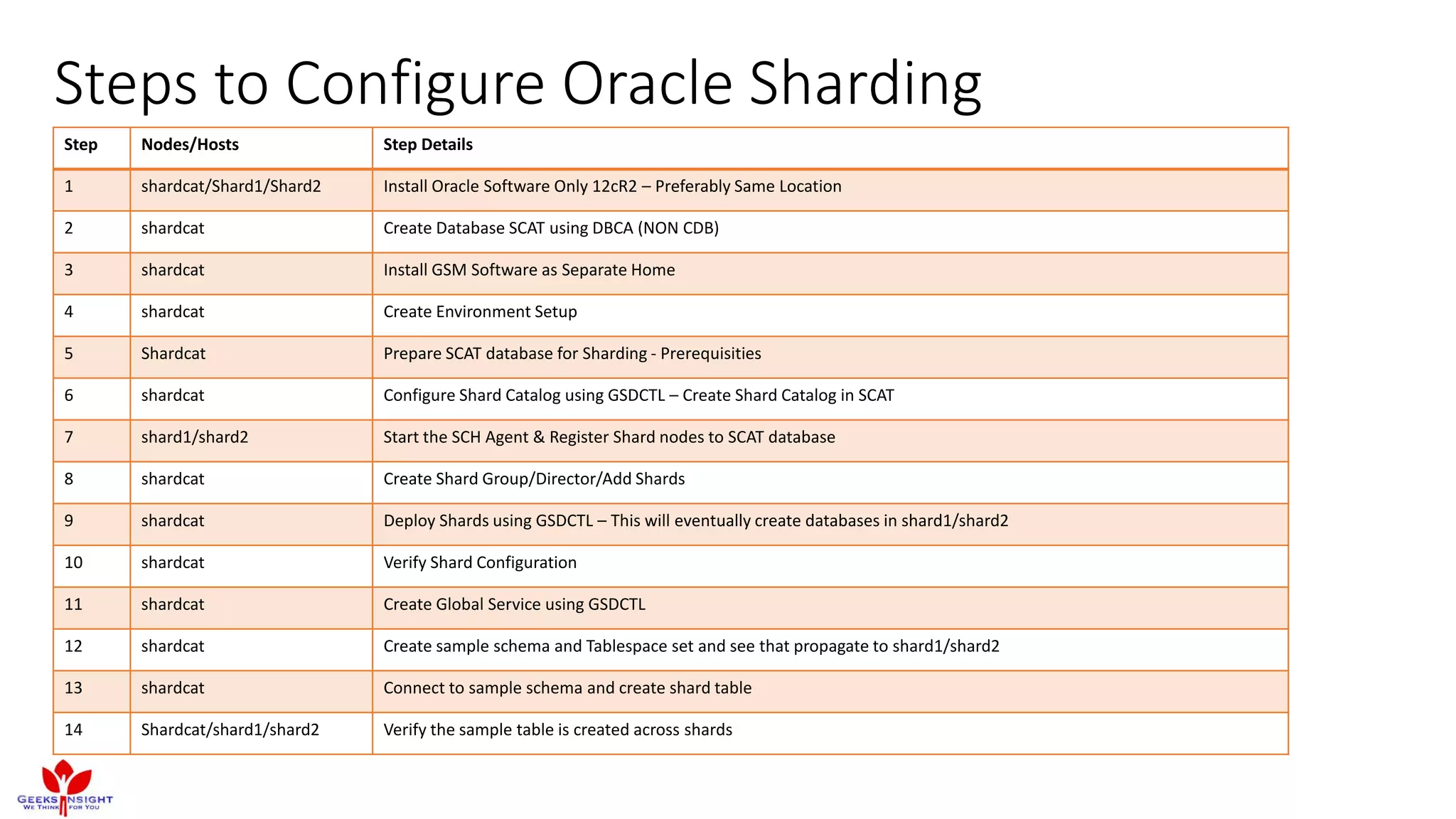 Oracle sharding : Installation & Configuration | PPTX