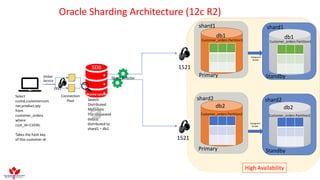 Oracle sharding : Installation & Configuration | PPTX