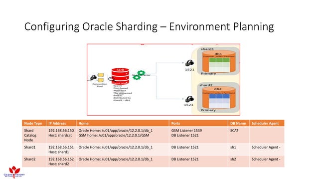 Oracle sharding : Installation & Configuration | PPTX
