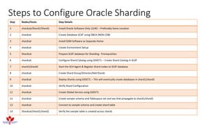Oracle sharding : Installation & Configuration | PPTX