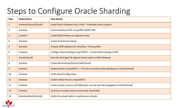 Oracle sharding : Installation & Configuration | PPTX