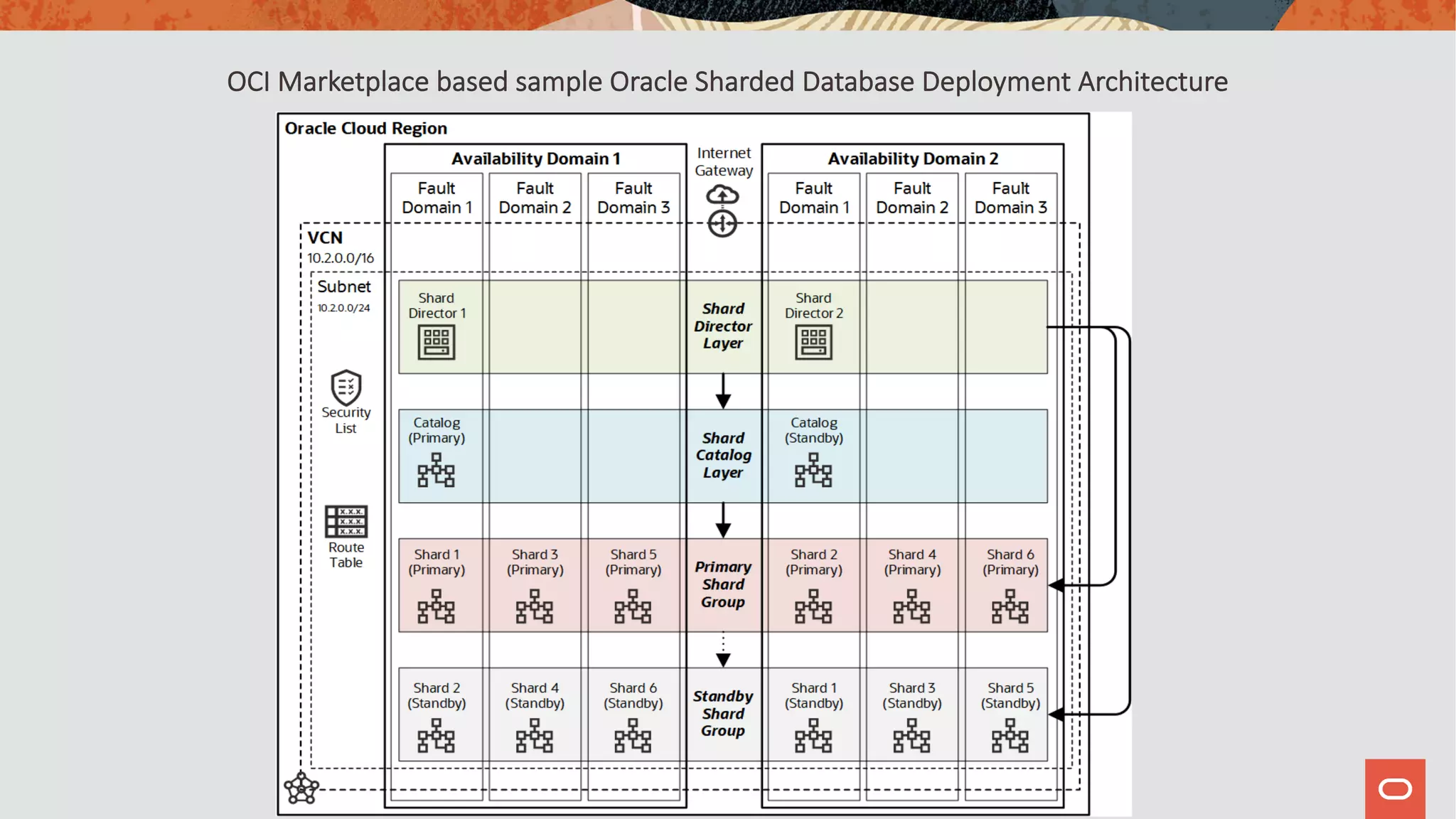 Database Cloud Services Office Hours Oracle Sharding Hyperscale Globally Distributed Database 