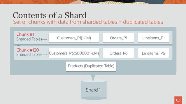 Database Cloud Services Office Hours Oracle Sharding Hyperscale Globally Distributed Database