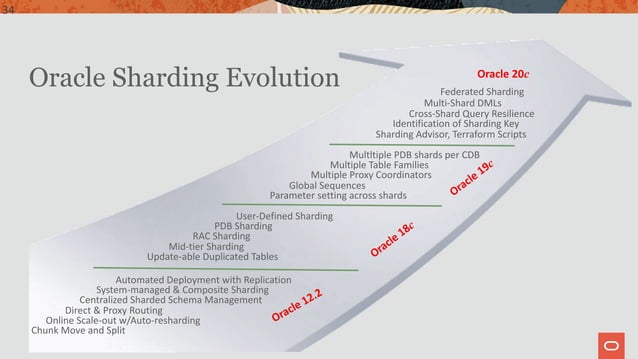 Database Cloud Services Office Hours Oracle Sharding Hyperscale Globally Distributed Database