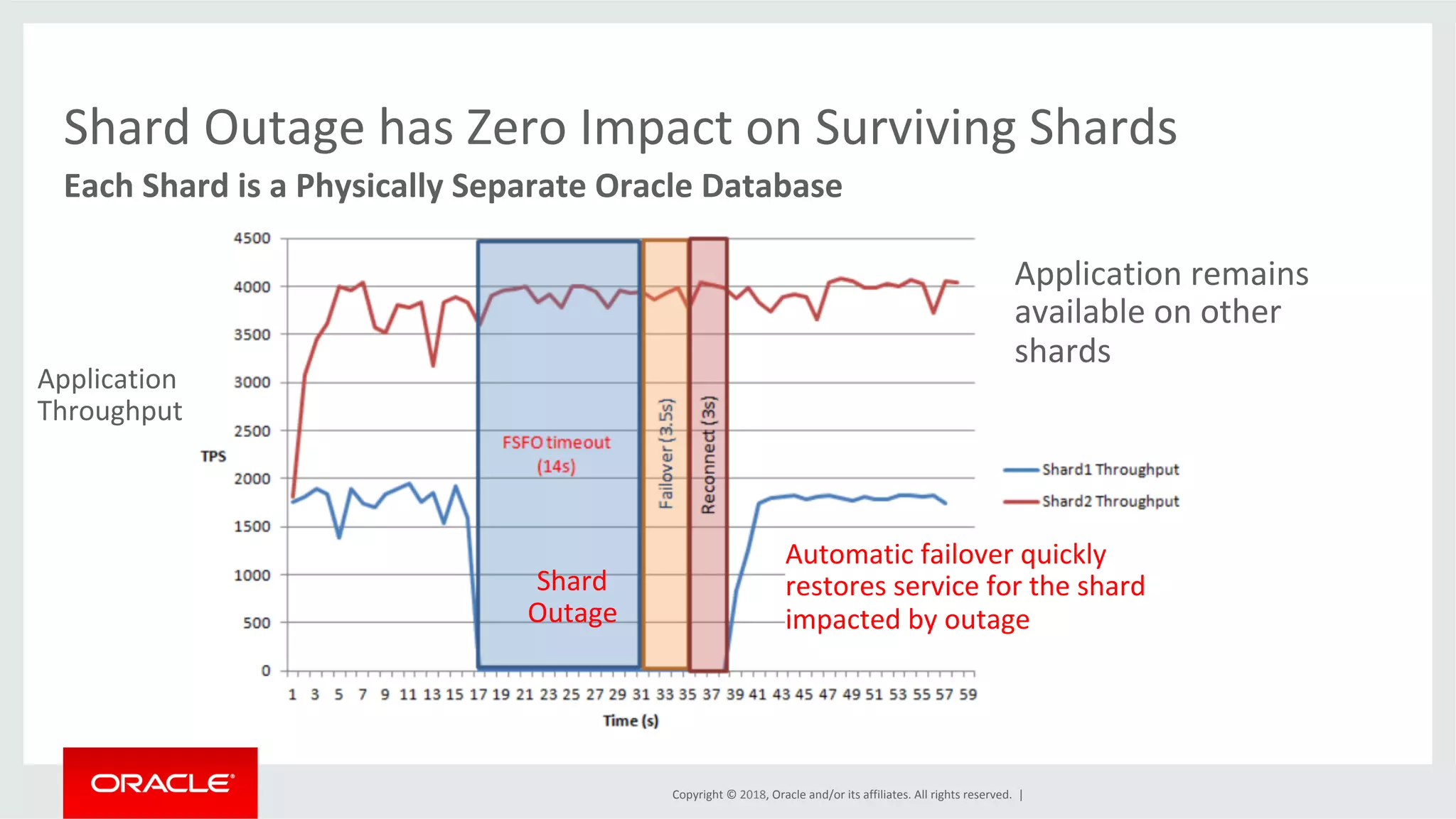 Oracle Sharding 18c Technical Overview Pdf Databases Computer Software And Applications