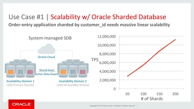 Oracle Sharding 18c Technical Overview Pdf Databases Computer Software And Applications