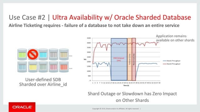 Oracle Sharding 18c Technical Overview Pdf Databases Computer Software And Applications