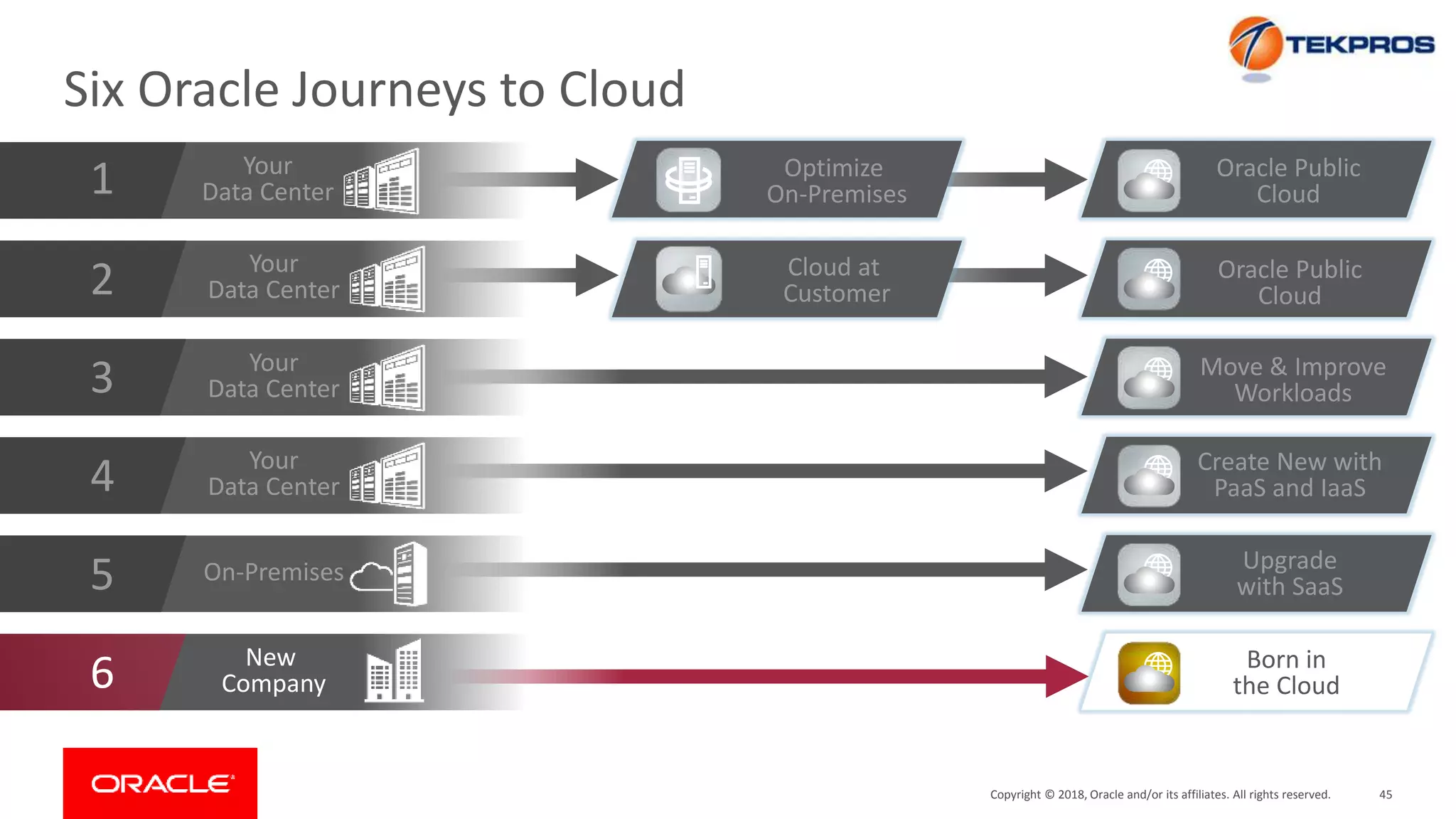 Oracle Six Journeys To Cloud Ppt