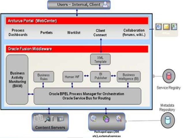 Best Oracle Soa Online Training In India Usa Uk Canada Singapore