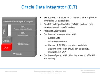 Oracle SOA, AIA & Fusion Apps | PPT