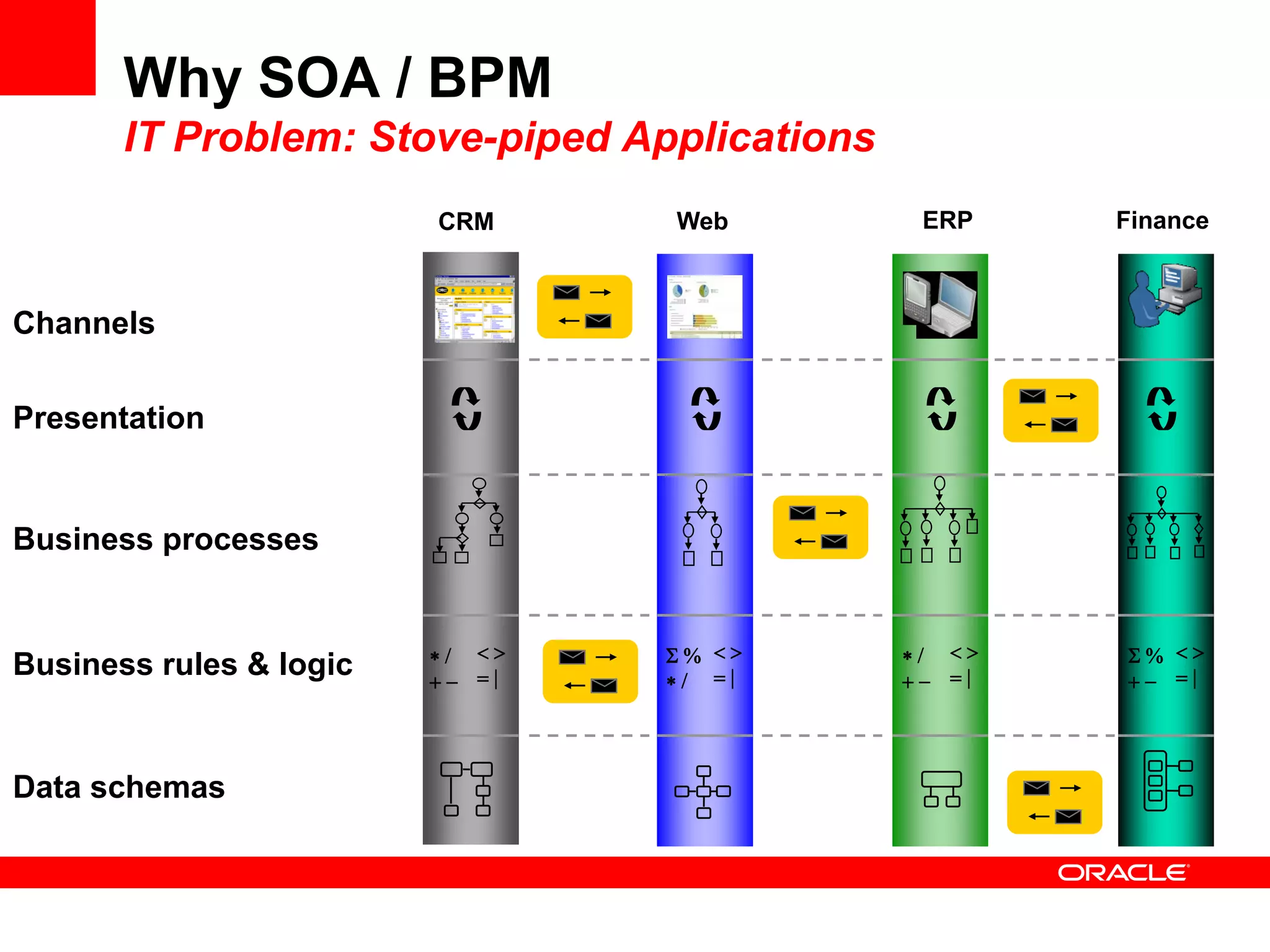 Oracle SOA and BPM | PPT
