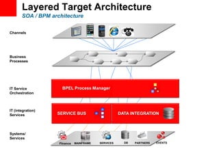 Oracle SOA and BPM | PPT