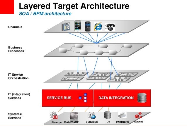 Oracle Soa And Bpm