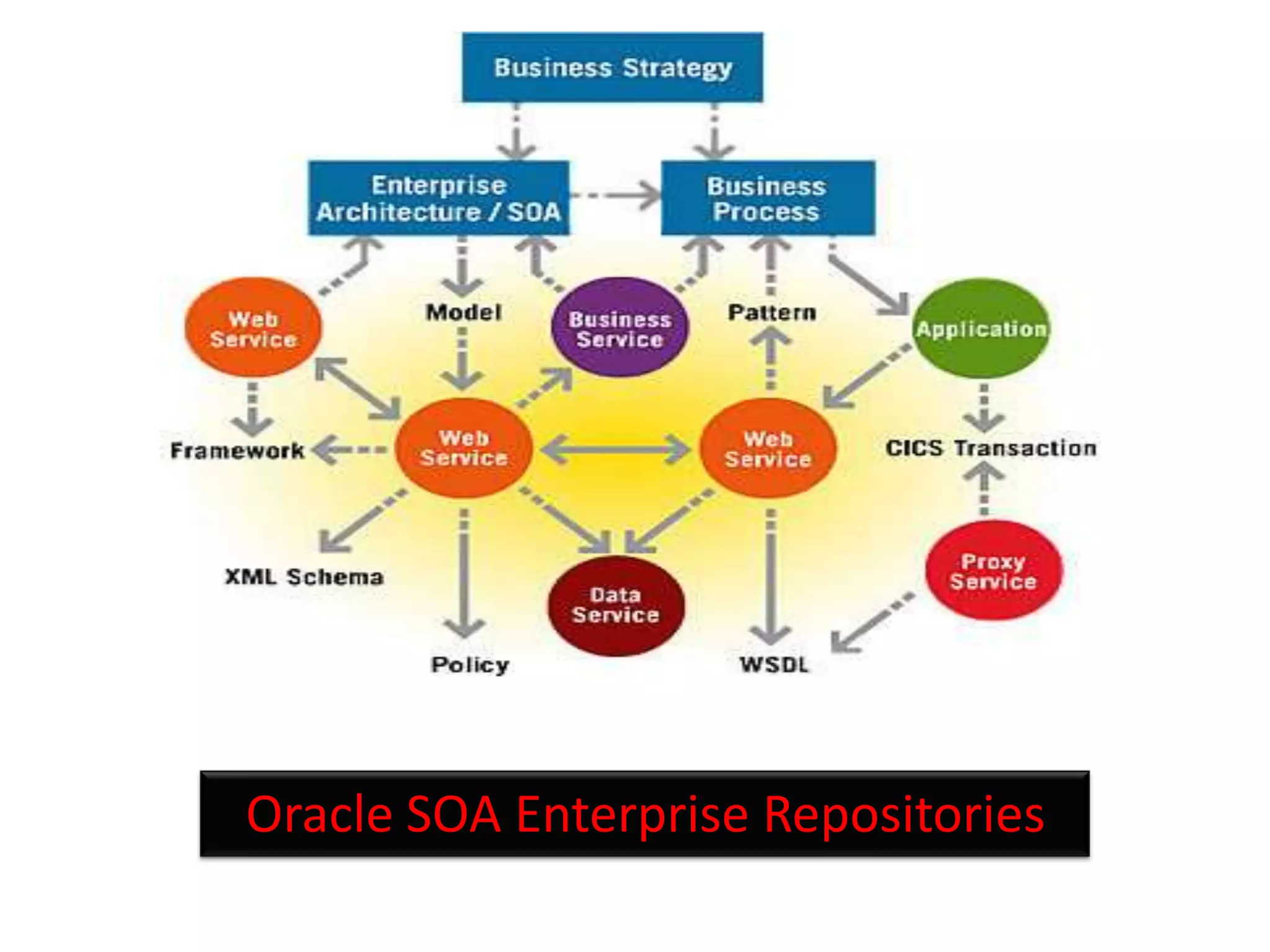 Oracle SOA Enterprise Repositories | PPT