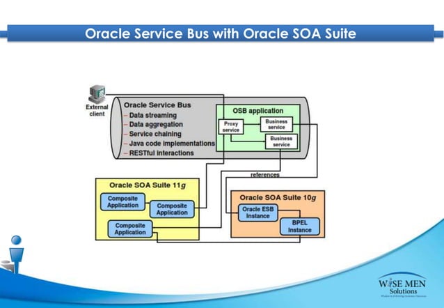 Oracle soa suite 11g introduction slide share | PPTX | Information Services Industry | Industries