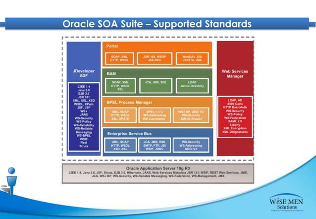 Oracle soa suite 11g introduction slide share | PPTX | Information Services Industry | Industries