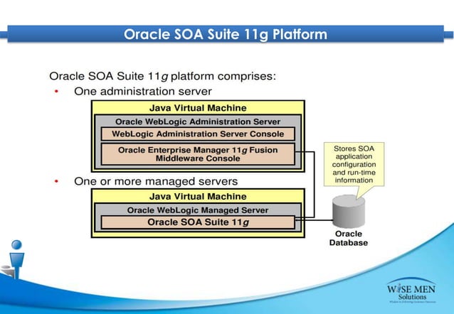 Oracle soa suite 11g introduction slide share | PPTX | Information Services Industry | Industries