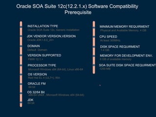 Oracle soa suite 12c | PPTX