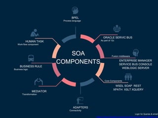 Oracle soa suite 12c | PPTX
