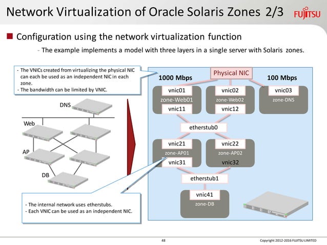 Oracle Solaris 11_Overview and Design Guide.pptx