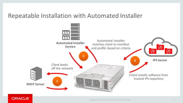 Oracle Solaris Application-Centric Lifecycle and DevOps | PDF