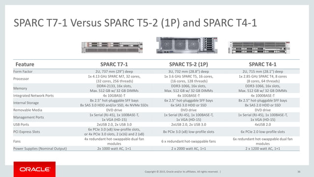 Oracle SPARC T7 a M7 servery | PPTX | Operating Systems | Computer Software and Applications