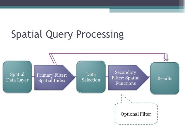 Oracle Spatial 1951
