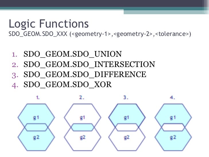 Oracle Spatial 