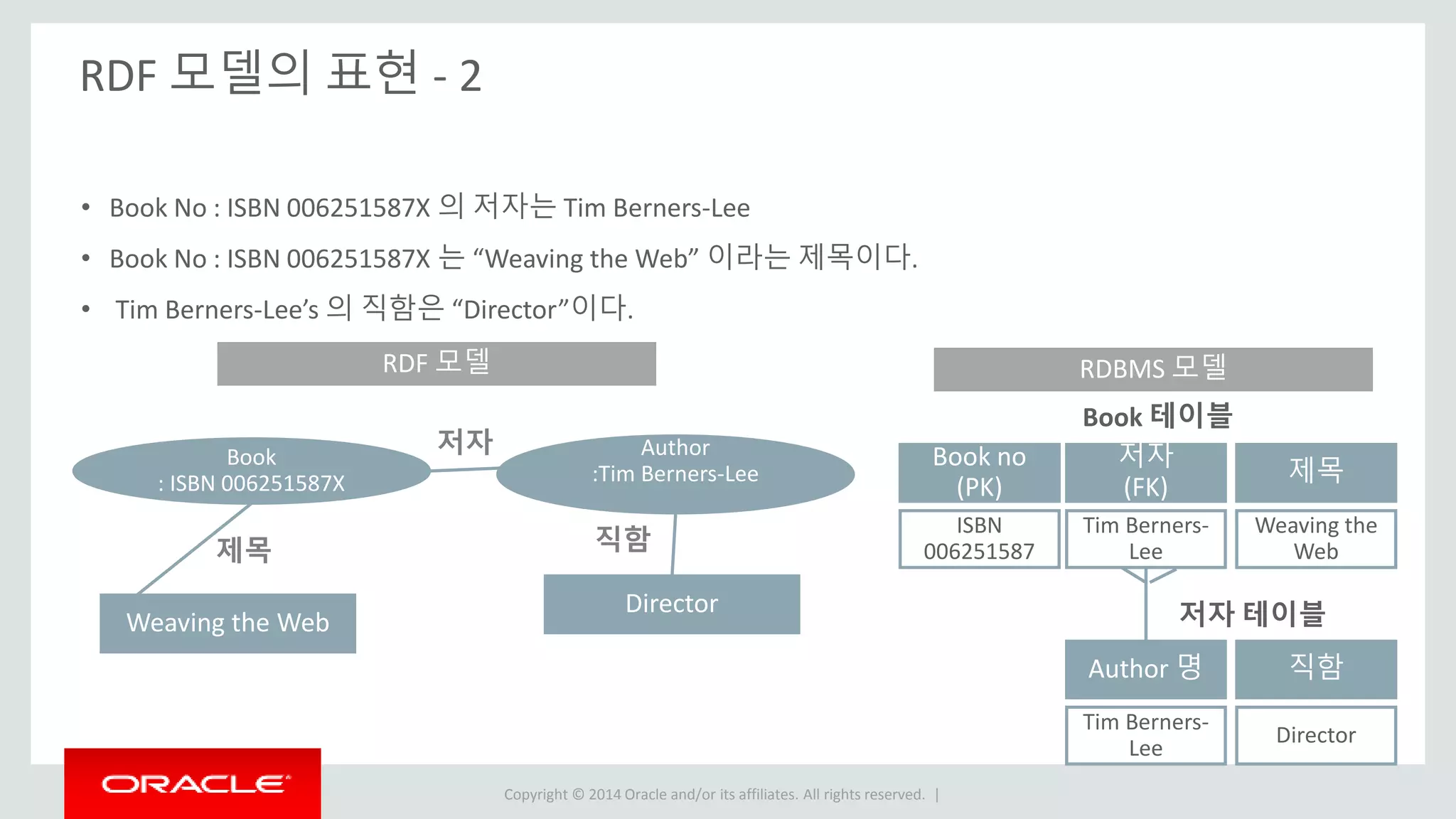 RDF와 Graph의 이해 및 오라클 Spartial&Graph 소개 | PPT