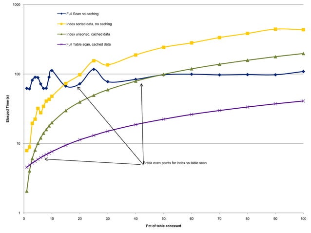 Oracle sql high performance tuning | PPTX
