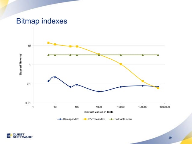 Oracle sql high performance tuning | PPTX
