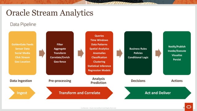 Oracle Stream Analytics - Developer Introduction | PPT