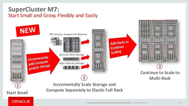 Oracle super cluster m7